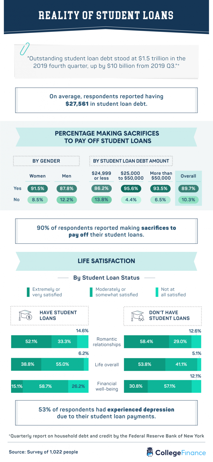 What Are You Giving Up? - College Finance