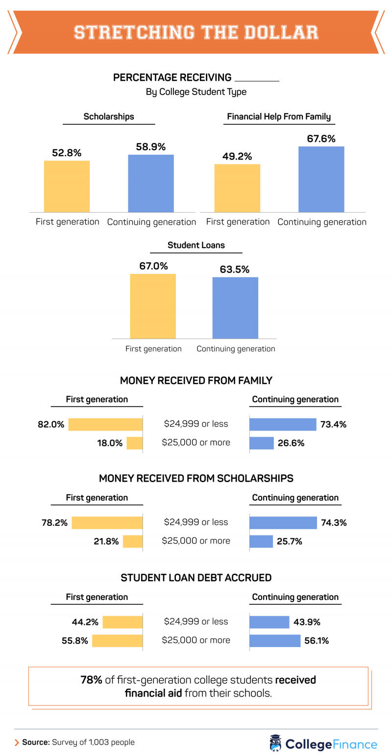First-Generation College Students - College Finance