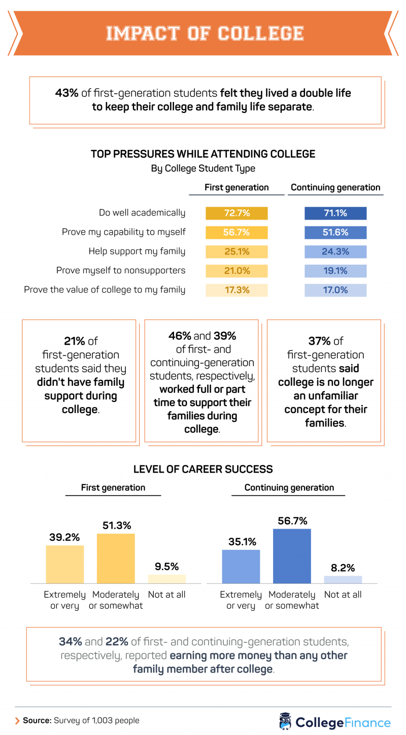 First-Generation College Students - College Finance