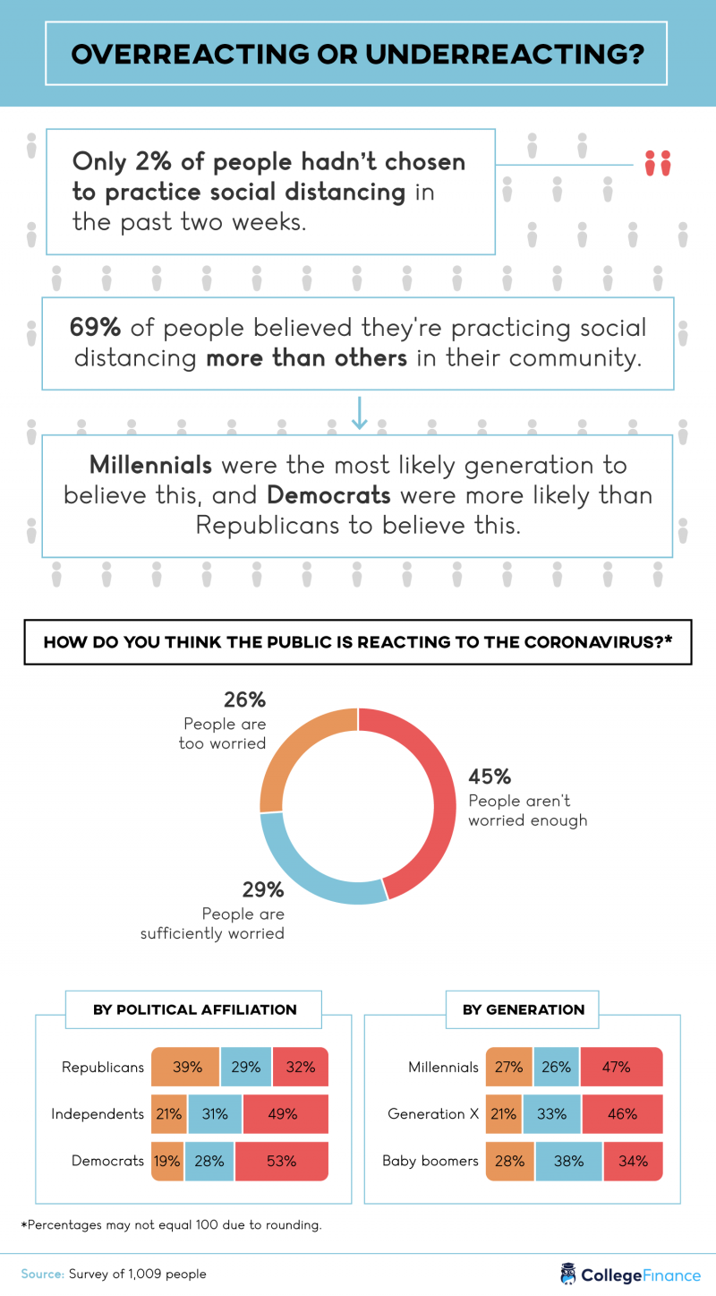 The Sudden Age of Social Distancing - College Finance