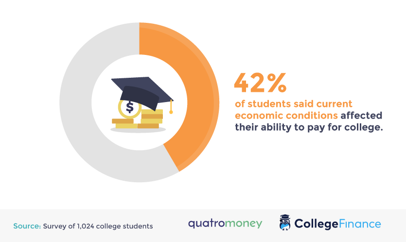 Financial Aid for the 2020 Fall Semester [Survey] - College Finance