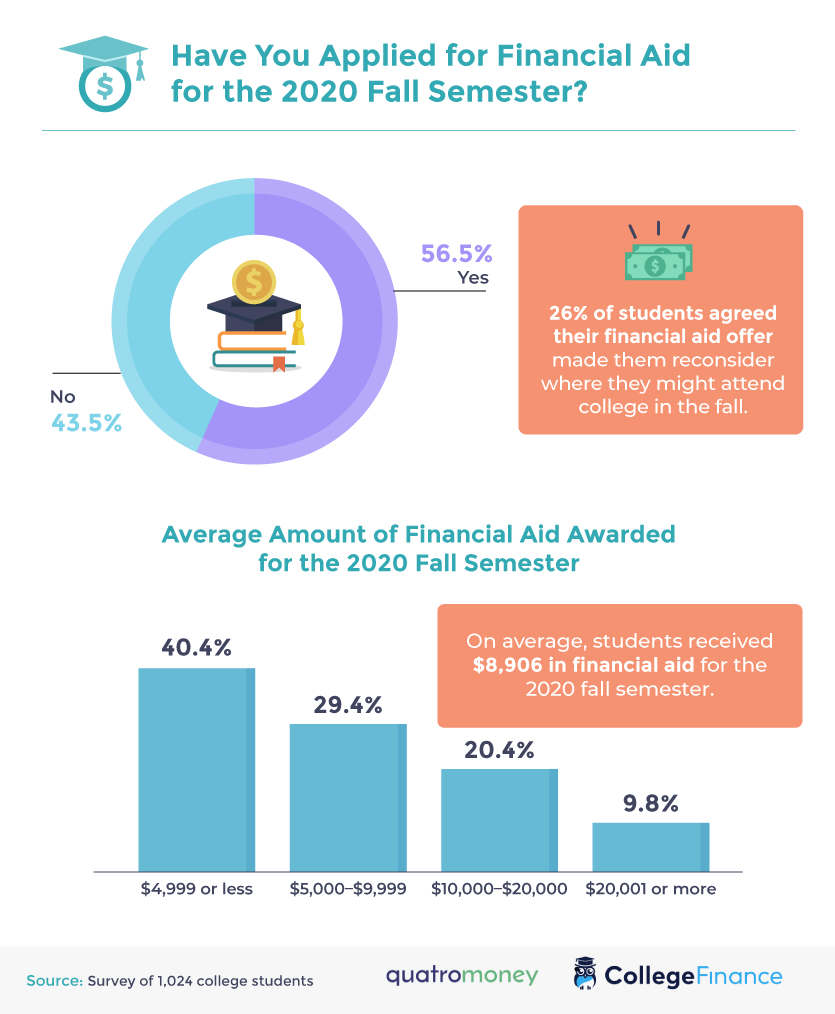 Financial Aid for the 2020 Fall Semester [Survey] - College Finance