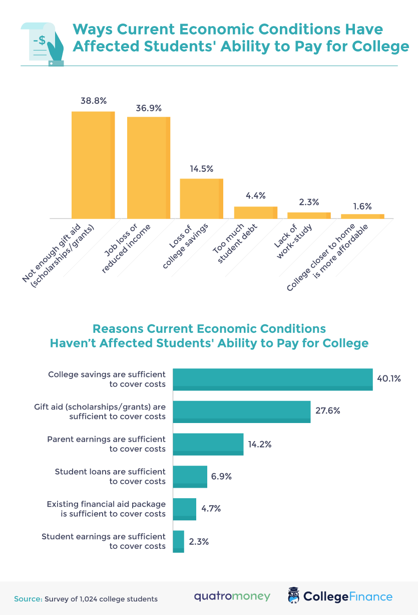 Financial Aid for the 2020 Fall Semester [Survey] - College Finance