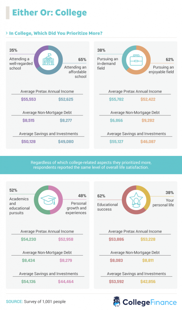 Priorities and Success - College Finance