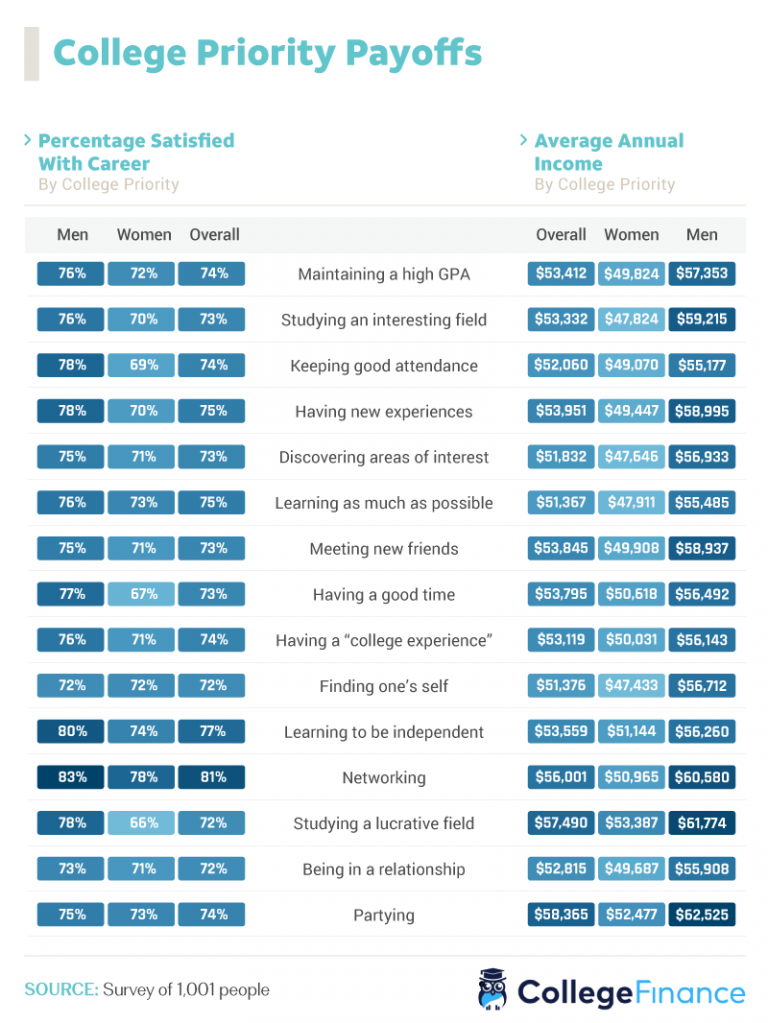 Priorities and Success - College Finance