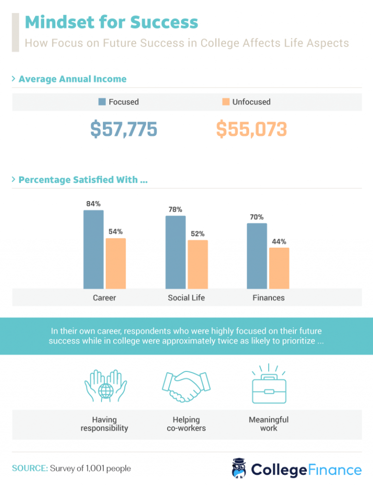 Priorities and Success - College Finance