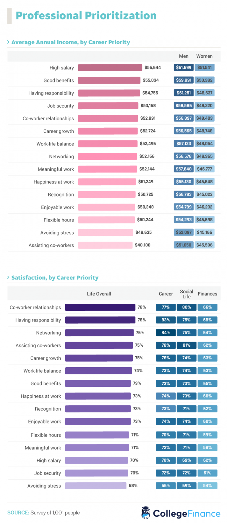 Priorities and Success - College Finance