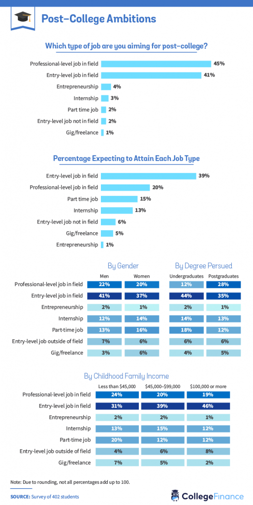 Post-College Expectations - College Finance