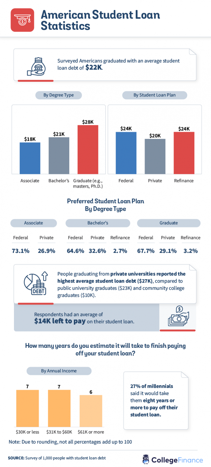 Student Loan Plans in 2021 - College Finance