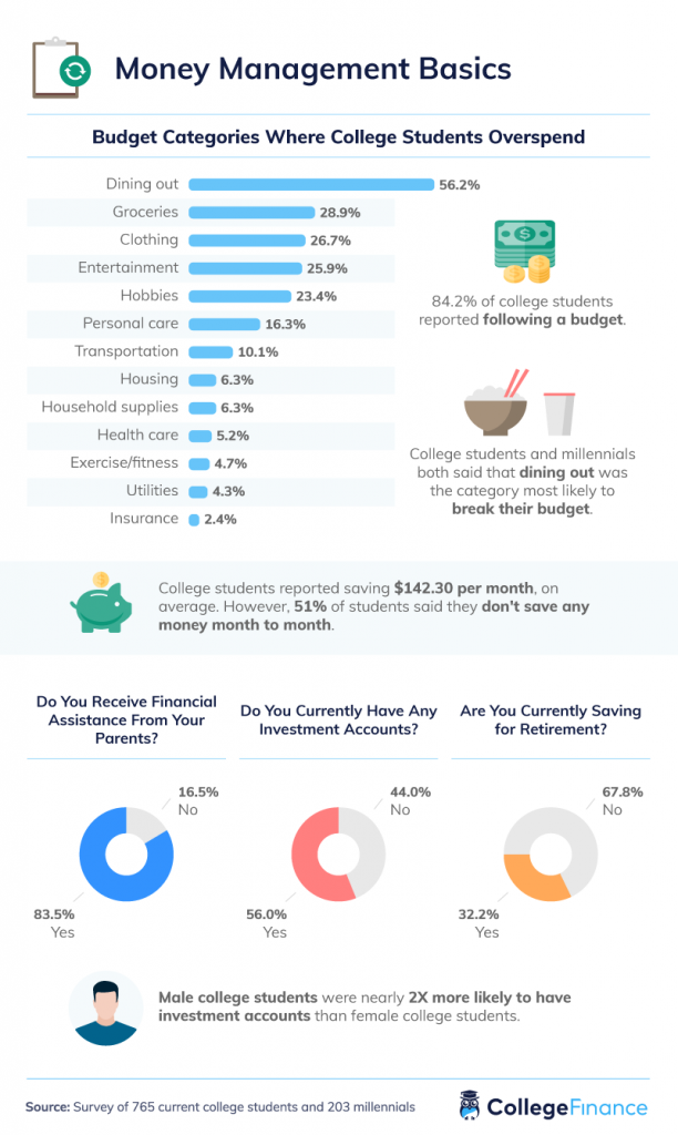 Money Management 101: How College Students Are Handling Their Finances ...
