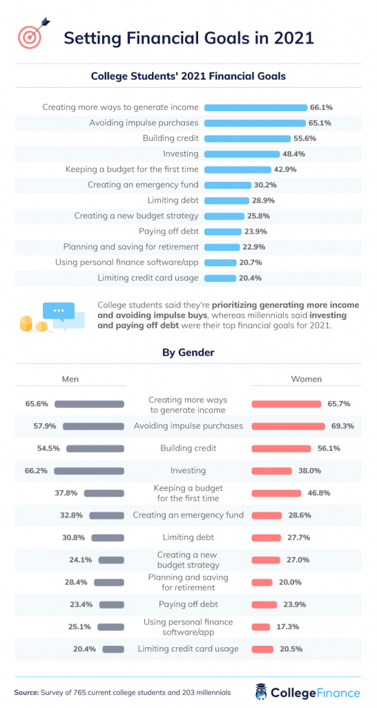 Money Management 101: How College Students Are Handling Their Finances ...