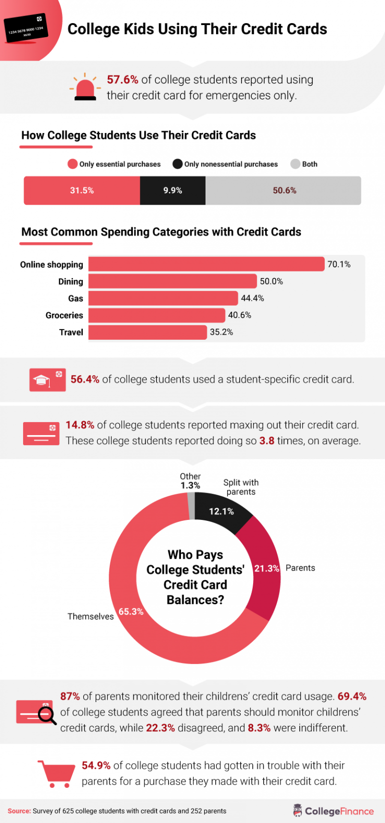 College Student Debt and Credit Card Usage - College Finance